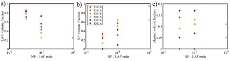 Volume Fractions Of A Laf B Nps And C Intermediate Clusters In