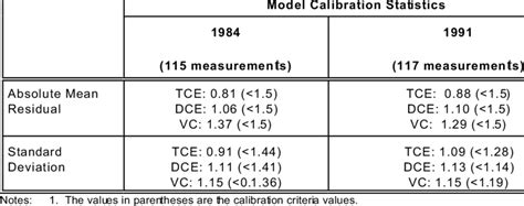 16 Summary Of Transport Model Calibration Statistics During