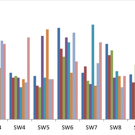 Dissolved Oxygen Values Mgl Of Sachet Water In 8 Weeks Period