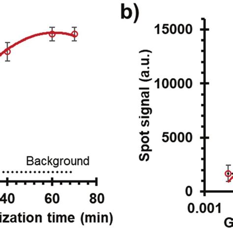 Detection Of Amplification Products From RPA Amplification Using The Download Scientific