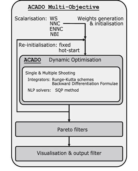 Scheme Of The Acado Multi Objective Toolkit Download Scientific Diagram