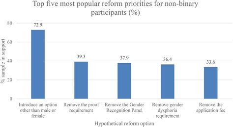 Legal Sex Status The Attitudes Of Non Binary People Towards Reform In England And Wales Legal