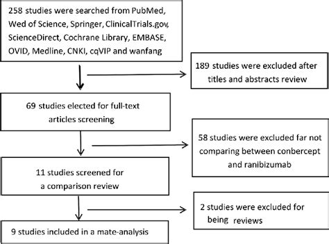 Figure 1 From Comparison Of Conbercept And Ranibizumab For The Treatment Efficacy Of Diabetic