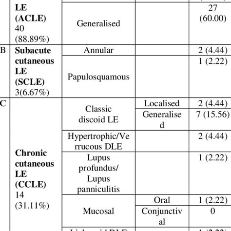 Le Specific Skin Lesions In The Study Population According To Gilliams Download Scientific