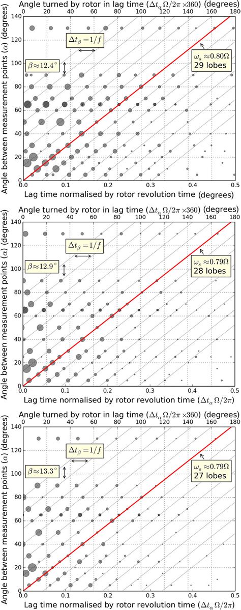 Summary Plots For Cross Correlation Of All Sensor Pairs For S C Mm Download Scientific