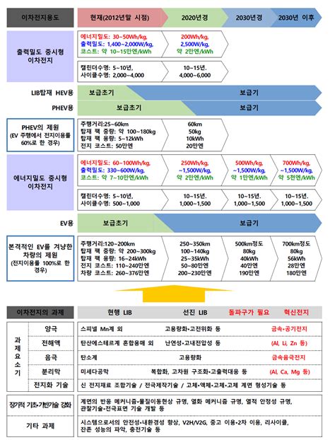 보고서 중대형 이차전지 국가 전략로드맵
