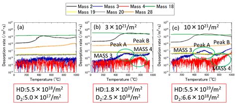 Desorption Of Implanted Deuterium In Heavy Ion Irradiated Zry 2