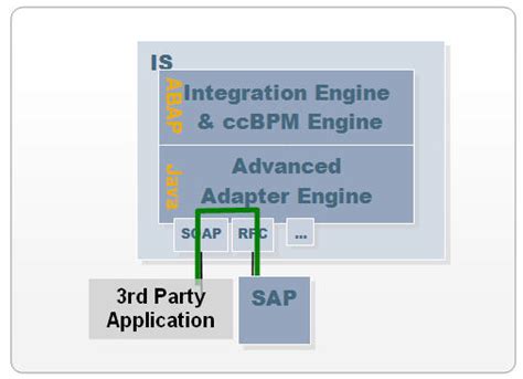 Sap Netweaver Process Integration Pi 71 As An E Sap Community