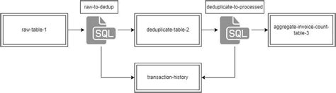 query execution sequencing through dataform in gcp r dataform