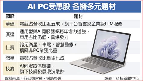 題材多元 Ai Pc受惠股超威 財經要聞 工商時報