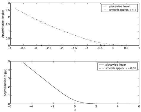 Smooth Approximation And Piecewise Linear Approximation For Gα
