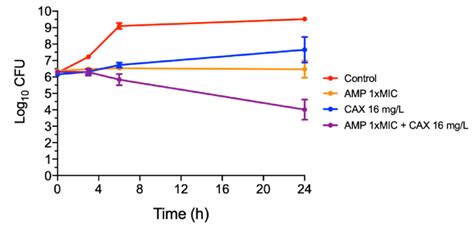 Log Reduction Mean And SD Of Bacterial Growth Of L Monocytogenes Download Scientific