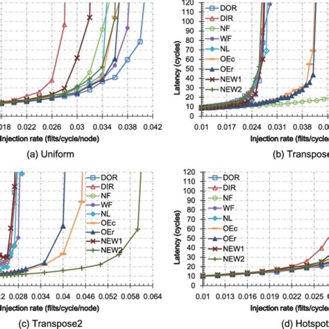 Performance With Different Buffer Sizes For Uniform Traffic Download