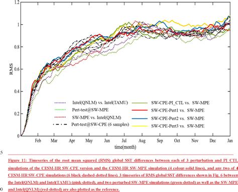 Figure 13 From Optimizing High Resolution Community Earth System Model On A Heterogeneous Many