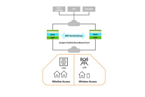 Junos Os® Evolved Junipers Industry Leading Network Operating System Nos For The Future