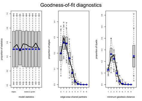 13 Part 1 Cross Sectional Network Models ERGM Network Analysis Integrating Social Network