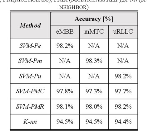 table i from classification of network slicing requests using support vector machine semantic