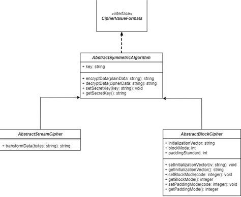 uml diagram for an example symmetric cipher hierarchy download