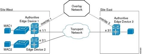 Cisco Nexus Series Nx Os Otv Configuration Guide Configuring