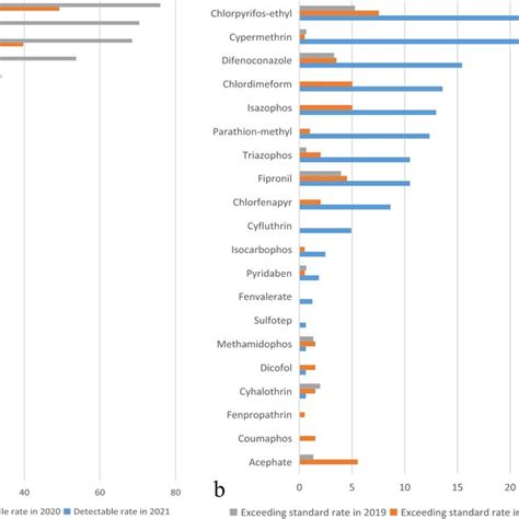 Comparison Of Pesticide Residue Detection Rate And Over Standard Rate Download Scientific