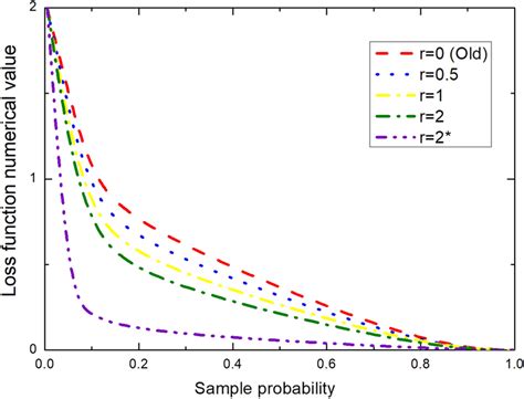 This Figure Fits The Linear Relationship Between Loss Function And Download High Quality