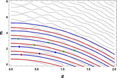 The First Few Energy Levels E In The Eigenspectrum Of The Generalized