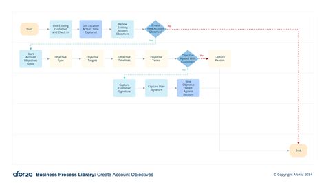 Create Account Objectives Aforza