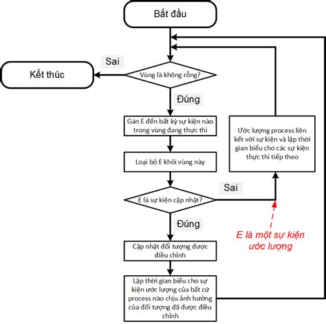 System Verilog Mô Hình Mô Phỏng Sự Kiện Phần 2 Thuật Toán Tham