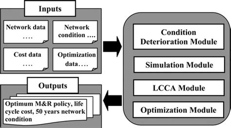 Multiobjective Optimisation Algorithm For Sewer Network Rehabilitation