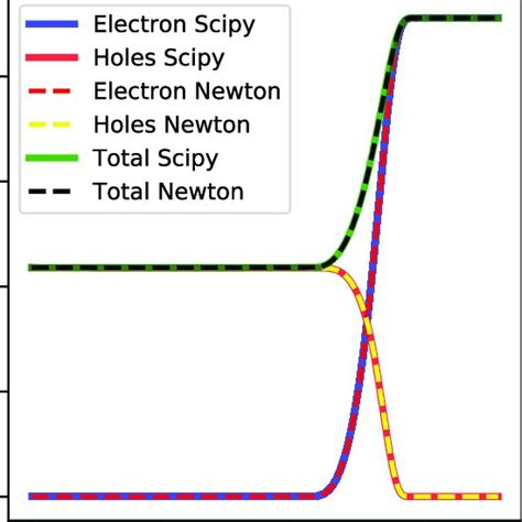 Comparison Of Newtons Method Against The Scipy Routine Our Algorithm