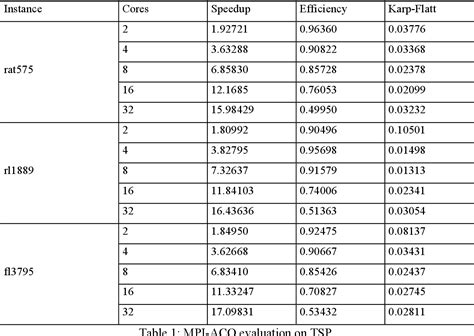 Table 1 From Solving Optimization Problems With Mpi Aco Semantic Scholar