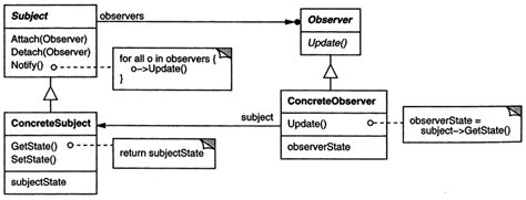 Structure Of The Observer Design Pattern From Gamma Et Al Download Scientific