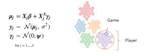 From Idea To Insight Using Bayesian Hierarchical Models To Predict Game Outcomes Part 2 By