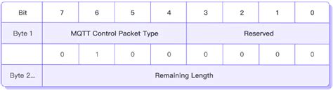 Mqtt 50 Packet Explained 02 Publish And Puback Emq