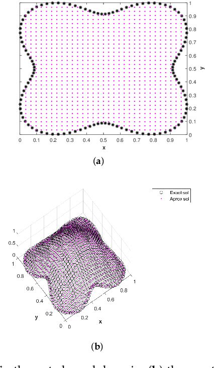 Figure 3 From A Meshless Method Based On The Laplace Transform For The