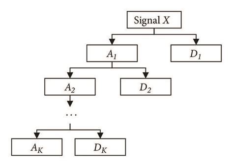 K Layer Decomposition Structure Of Wavelet Download Scientific Diagram