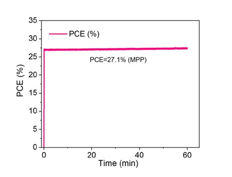 Fig S20 Maximum Power Point Mpp Tracking Of The Perovskite Cell For Download Scientific