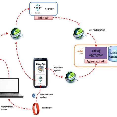 life logging infrastructure download scientific diagram