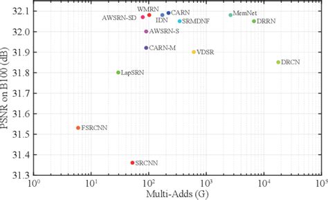 Figure 1 From Lightweight Image Super Resolution Via Weighted Multi Scale Residual Network