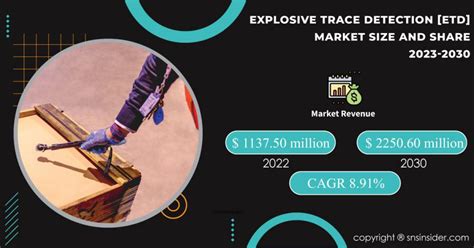 Explosive Trace Detection Market To Exceed Usd 2250 60 Million By 2030