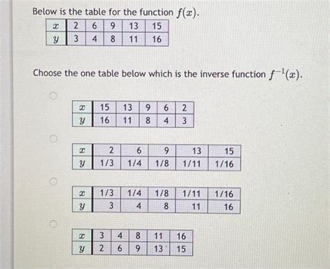 Solved Below Is The Table For The Function F X Choose The Chegg Com