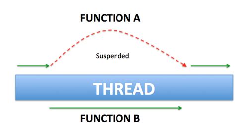 Understanding Kotlin Suspend Functions Internally Droidcon