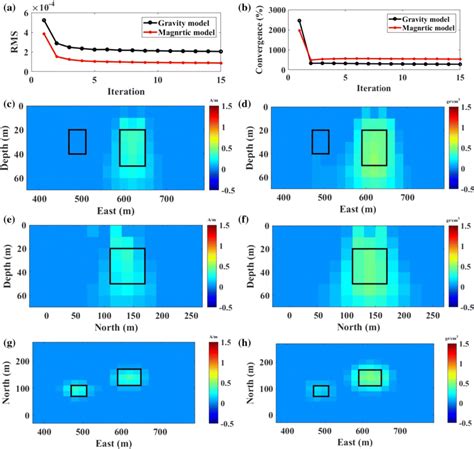 Results Of Cross Gradient Joint Inversion By Lsqr Method With 4 Download Scientific Diagram