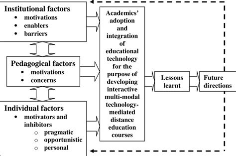 1 A Provisional Framework For Investigating Factors That Influence Download Scientific Diagram