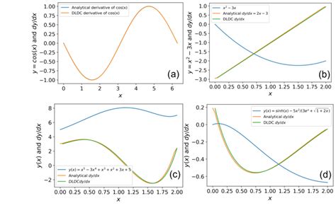 The Dldc Results For First Order Derivative A Performance For Download Scientific Diagram