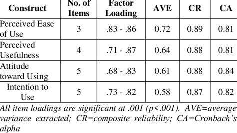 Convergent Validity And Reliability Measures Download Scientific Diagram