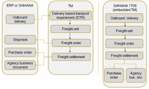 Advantages Of Sap Tm Being Embedded 1709 Release Of S 4hana