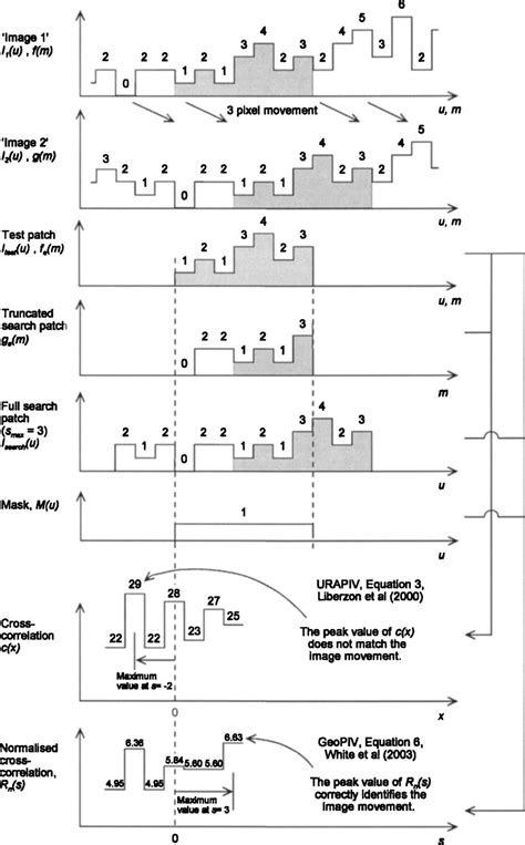 Comparison Of Correlation Methods Download Scientific Diagram