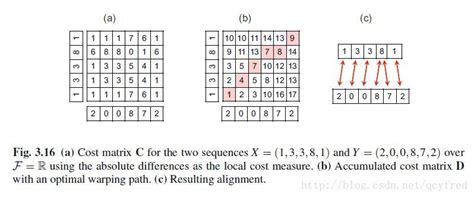 经典算法（3）：动态时间规整算法（dtw） fastdtw input vector should be 1 d csdn博客