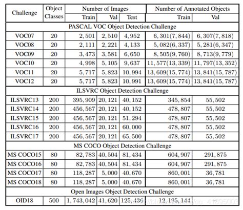 目标检测发展与综述 Csdn博客